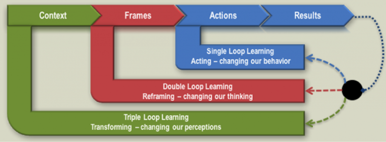 How To Make Your Leadership More Powerful With Loop Learning